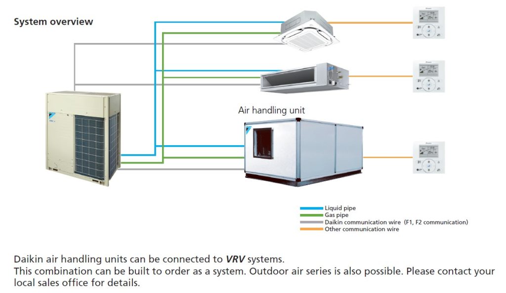 VRV AHU - Daikin Malaysia