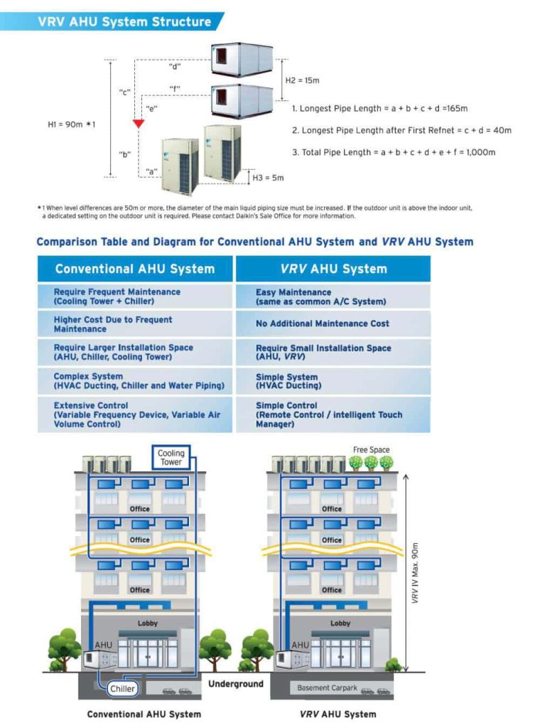 VRV AHU - Daikin Malaysia